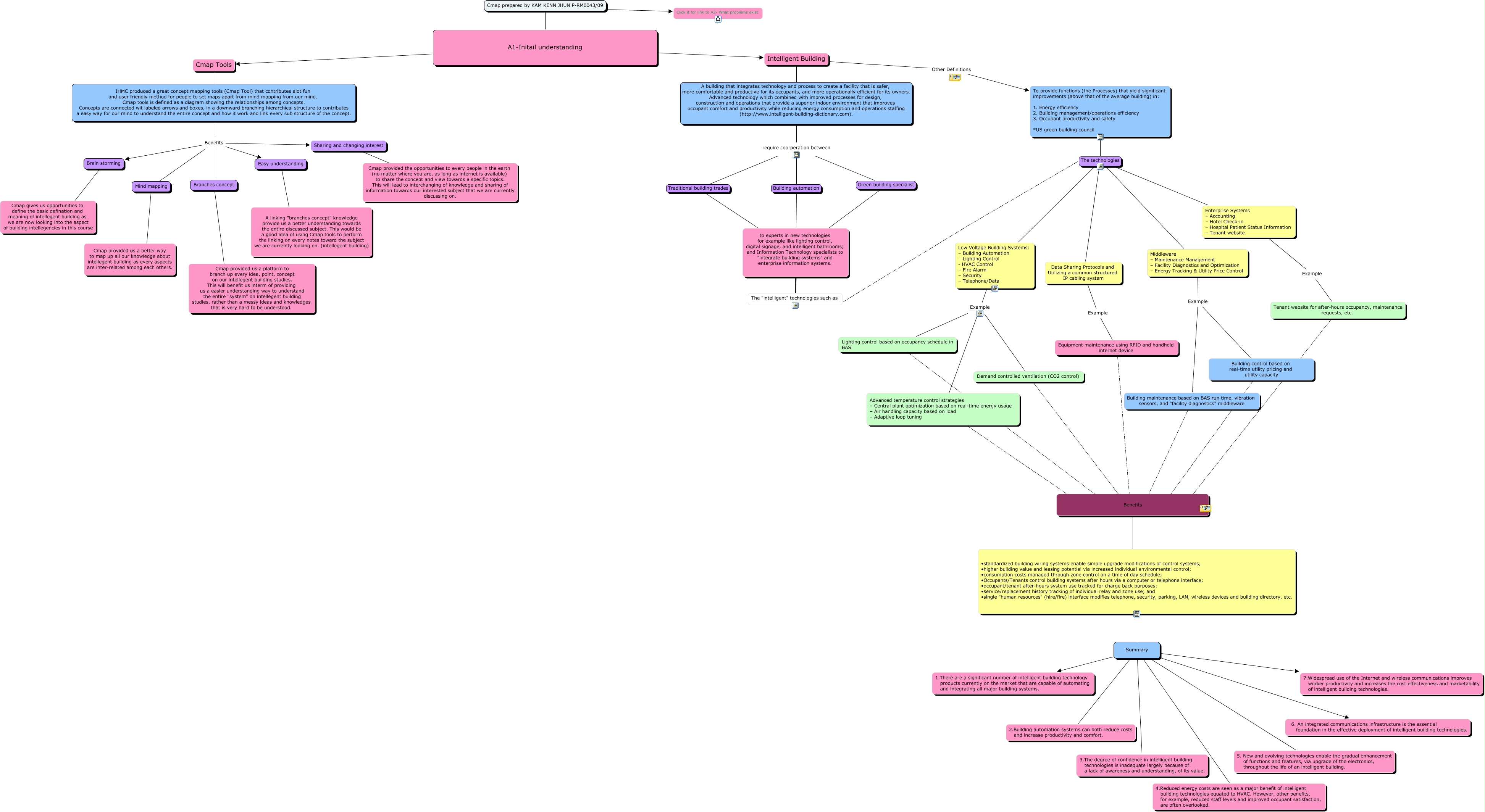 A1-INITIAL UNDERSTANDING by Kam Kenn Jhun - Basic understanding the benefits of Cmapping tools